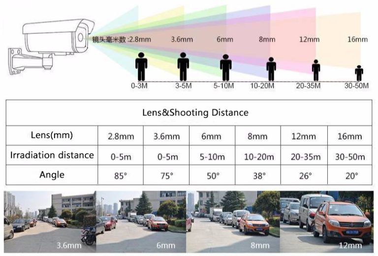 Understanding Surveillance Camera Lenses: How Focal Length Influences ...
